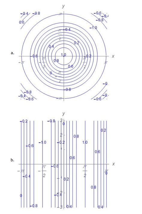 Solved Match Each Function With Its Contour Plot