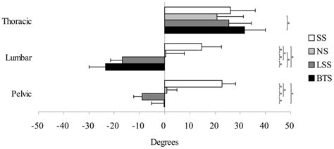 The Results Of Spinal Curvature Measurement Comparison Of Mean Pelvic