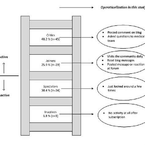 Types Of Users By Self Reported Activity According To A Participation