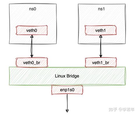 Linux 网络设备 Bridge And Veth Pair 知乎