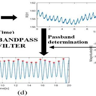 Heart Rate Estimation Method Download Scientific Diagram