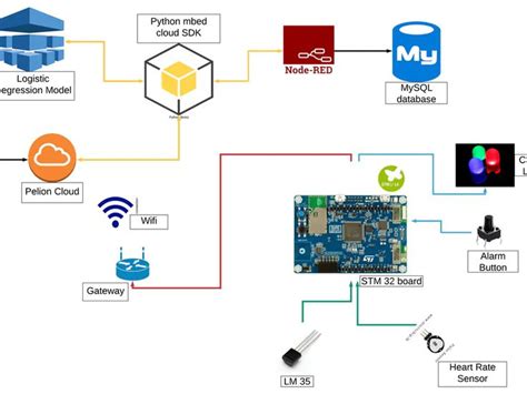 IoT Smart Health