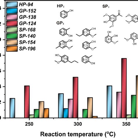 Separation Processes Of Lignin Depolymerization Products Download