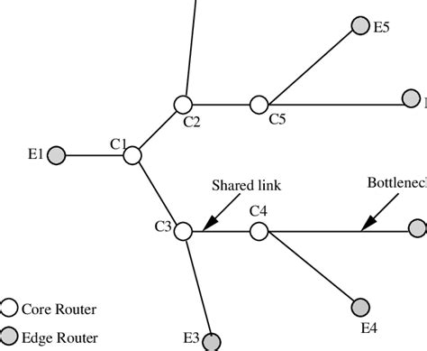 simulation topology each edge router is connected with multiple