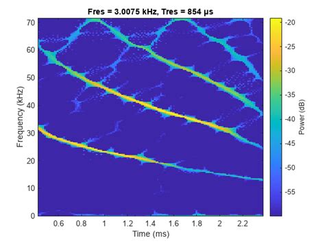 Practical Introduction To Time Frequency Analysis
