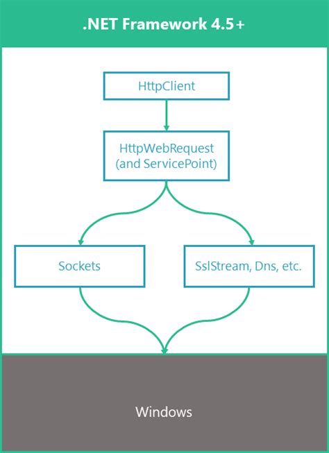 NET Core的HttpClient连接池管理 maxconnectionsperserver CSDN博客