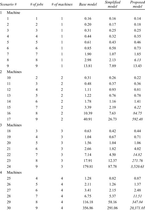 Sensitivity Analysis On Average Computational Time Seconds For All 45 Download Scientific