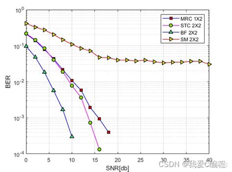 基于mimo Ofdm通信系统的误码率matlab仿真对比了mrczf等多种接收器性能 我爱c编程 博客园