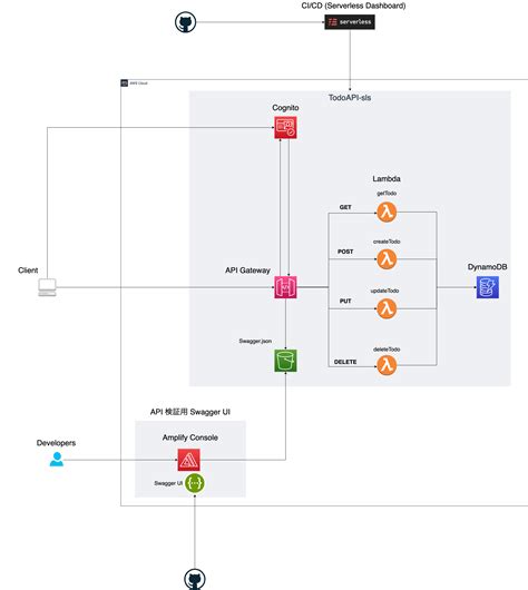 Github Drumnistnakanotodoapi Serverless Todoapi With Serverless Framwork