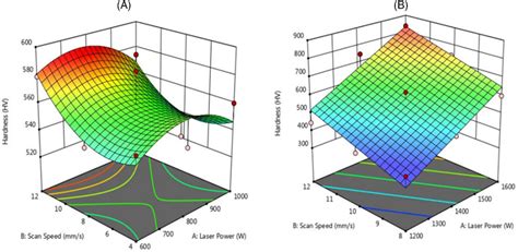 Doe Surface Plot Showing The Effect Of Laser Parameters On The