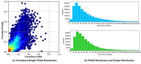 Object Size Distribution A Shows The Normalized Height Width