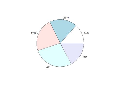 R How To Make A Pie Graph Only Name Top N Performance Stack Overflow