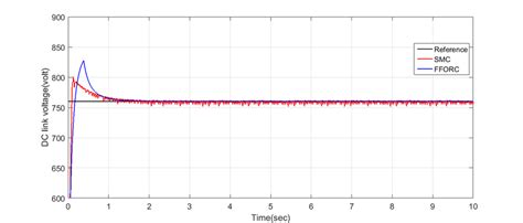dc link voltage tracking under ideal condition download scientific