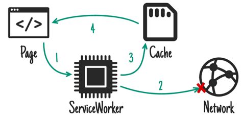 How To Build A Custom Pwa With Workbox In Create React App