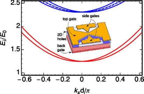 Charge Transport By Modulating Spin Orbit Gauge Fields For Quasi One Dimensional Holes Applied