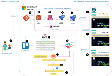 Azure Devops Serverless Website Deployment 100 Automation Using Azure