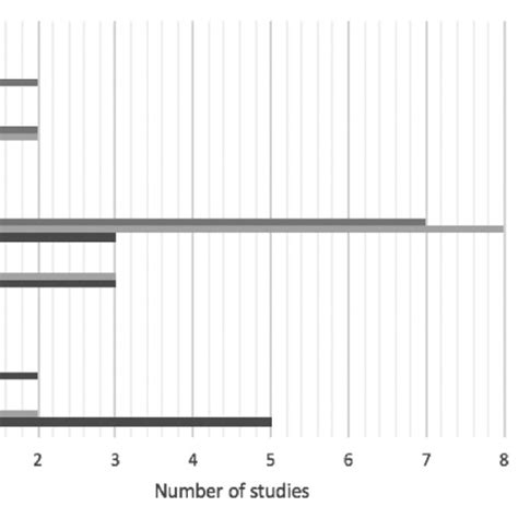 Follow Up Frequency By CKD Stages 3 4 And 5 Download Scientific Diagram
