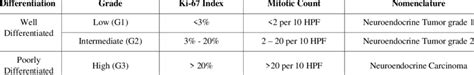 Who 2010 Neuroendocrine Tumors Classification Download Scientific Diagram
