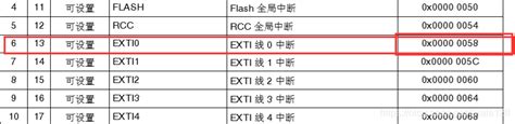 Stm32ll库系列教程（四）——外部中断ll库 外部中断 Csdn博客
