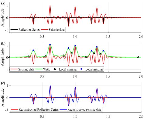 The Results Of Seismic Data Reconstruction In Case Seismic Data Have