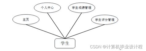 附源码 Ssm计算机毕业设计大学生日常行为评价管理系统java基于ssm大学生日常管理系统设计内容与要求 Csdn博客