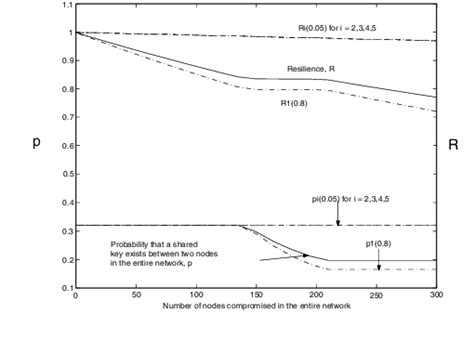 Figure 6 From A Key Management Scheme In Distributed Sensor Networks