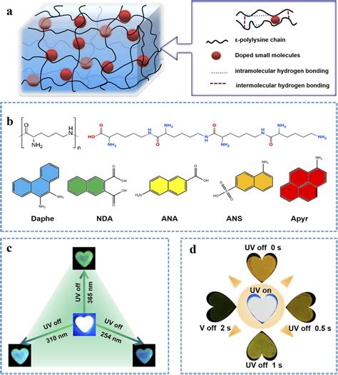 A Schematic Diagram Of Matrix Doped Guest Molecules B Chemical