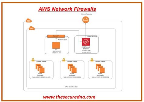 Introduction To AWS Network Firewall THE SECURE DNA