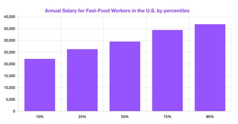 Fast Food Worker Salary In The United States