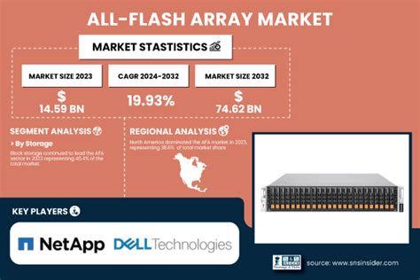All Flash Array Market To Reach Usd 7462 Billion By 2032