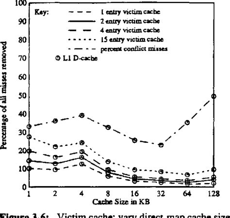Table From Improving Direct Mapped Cache Performance By The Addition Of A Small Fully