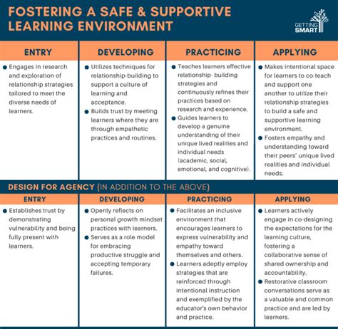 Creating An Inclusive Learning Culture Through Trust Feedback Cycles