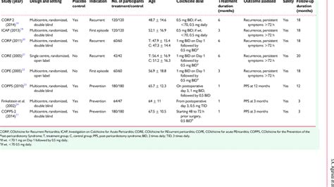 Characteristics Of The Eligible Randomized Clinical Trials Download Table
