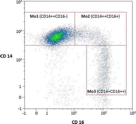 Monocyte Subpopulations In A Flow Cytometry Read Out All Cells Showed Download Scientific