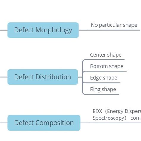 Three Directions Of Wafer Defect Detection Download Scientific Diagram