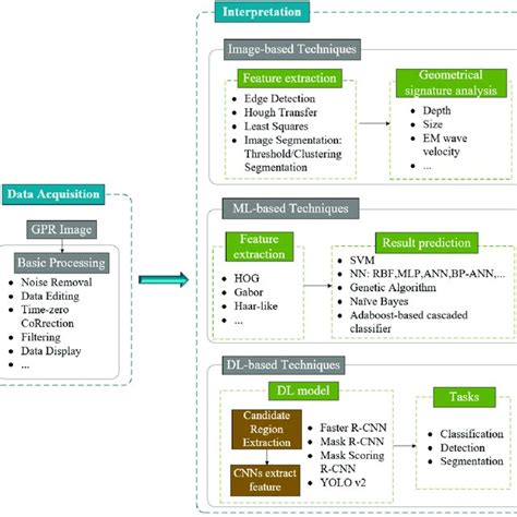 The Diagram Of Target Interpretation From Gpr B Scans Download Scientific Diagram