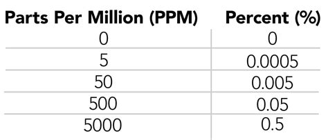 What Is Parts Per Million Ppm How Is It Calculated Atlas Scientific