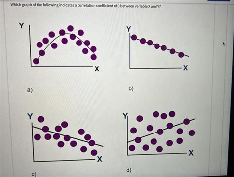 Solved Which Graph Of The Following Indicates A Correlation