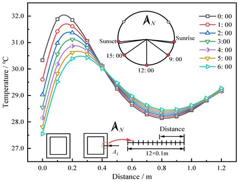 Three Dimensional Temperature Field Simulation And Analysis Of A