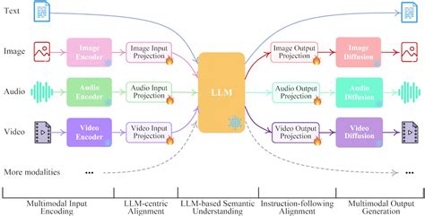 next gpt moving to multimodal inputs and outputs