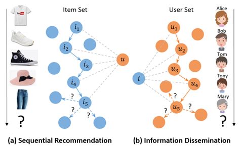 The Dual Structure Between Sequential Recommendation Left V S