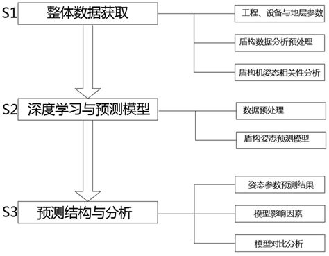Shield Tunneling Machine Working Posture Real Time Prediction Method Based On Big Data Eureka