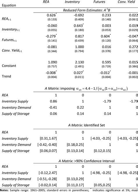 Var Parameter Estimates Download Table