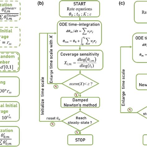 A The Workflow Of The Initialization Of The Coverages B The
