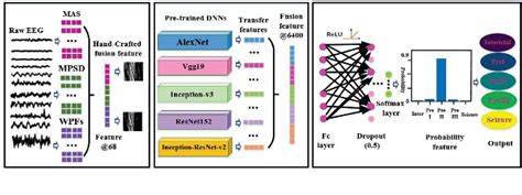 Figure 1 From Epileptic State Classification By Fusing Hand Crafted And Deep Learning Eeg