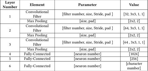 Table 11 From Counteracting Dark Web Text Based Captcha With Generative