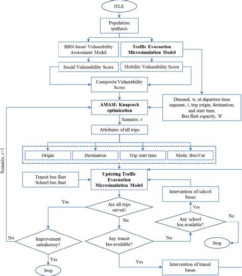 Figure 1 From Countermeasure For A Mass Evacuation A Bus Based