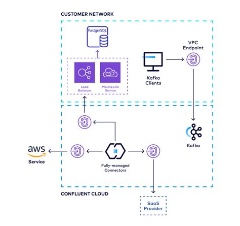 Create An Outbound Aws Privatelink Connection From Confluent Cloud