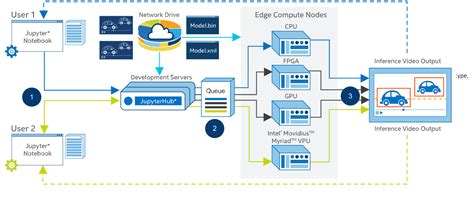 secured ai model inferencing