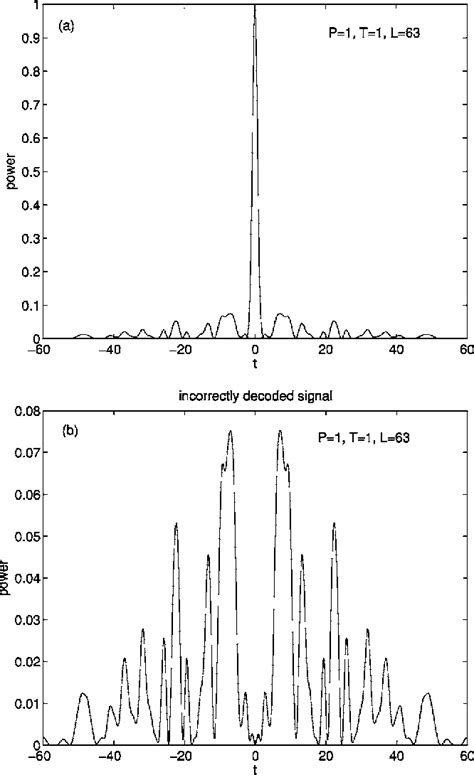 Figure 1 From Performance Analysis Of Spectral Phase Encoded Optical